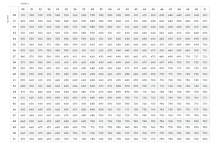 GMAT Score Chart | 5 Points To Enhance Your Exam Strategy!