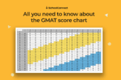 GMAT score chart: 5 Strategies to Score Well!